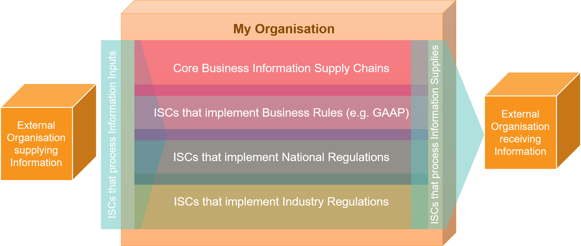 Improving Compliance Efficiency by Reducing Information Waste